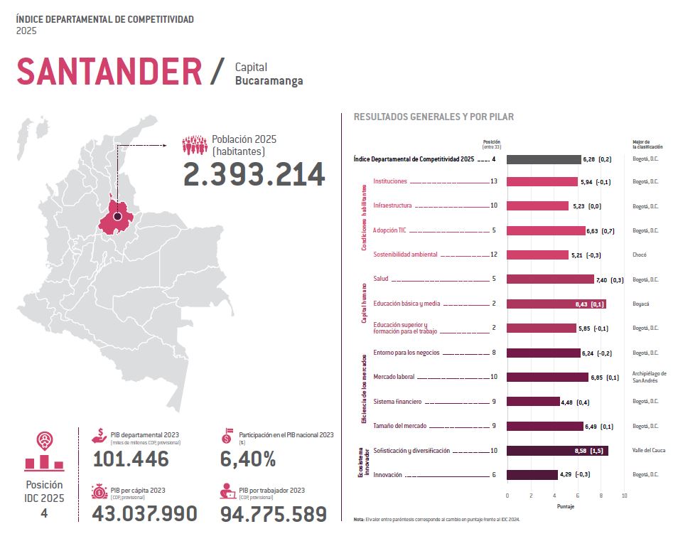Santander Competitivo - Comisi?n Regional de Competitividad de ...